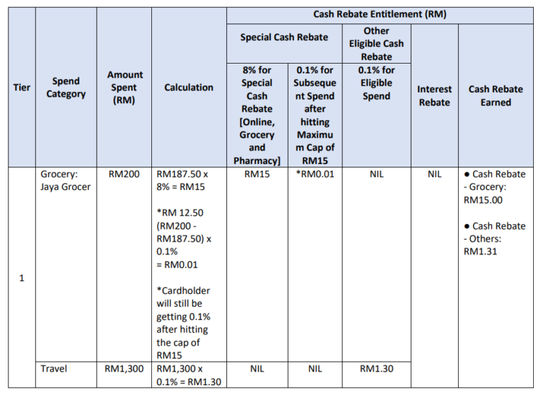 AmBank Cash Rebate Visa Platinum 信用卡，高达8%现金回扣！ - 17creditcard